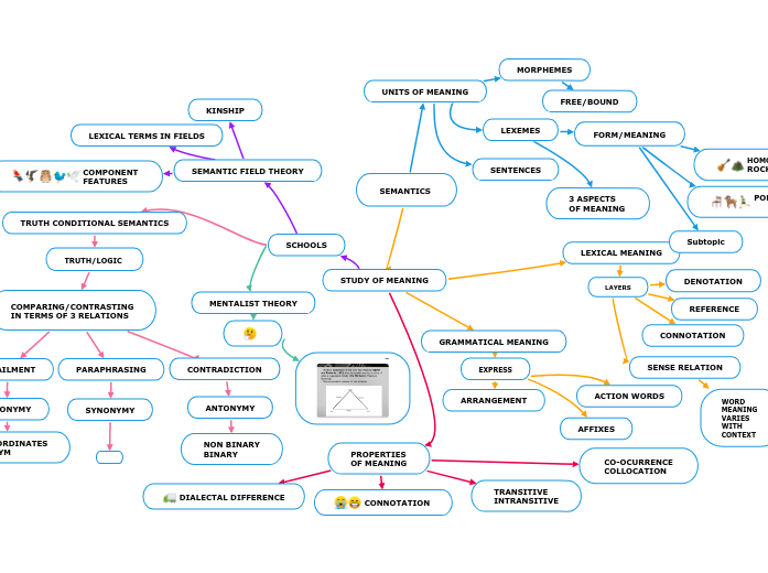SEMANTICS - Mind Map